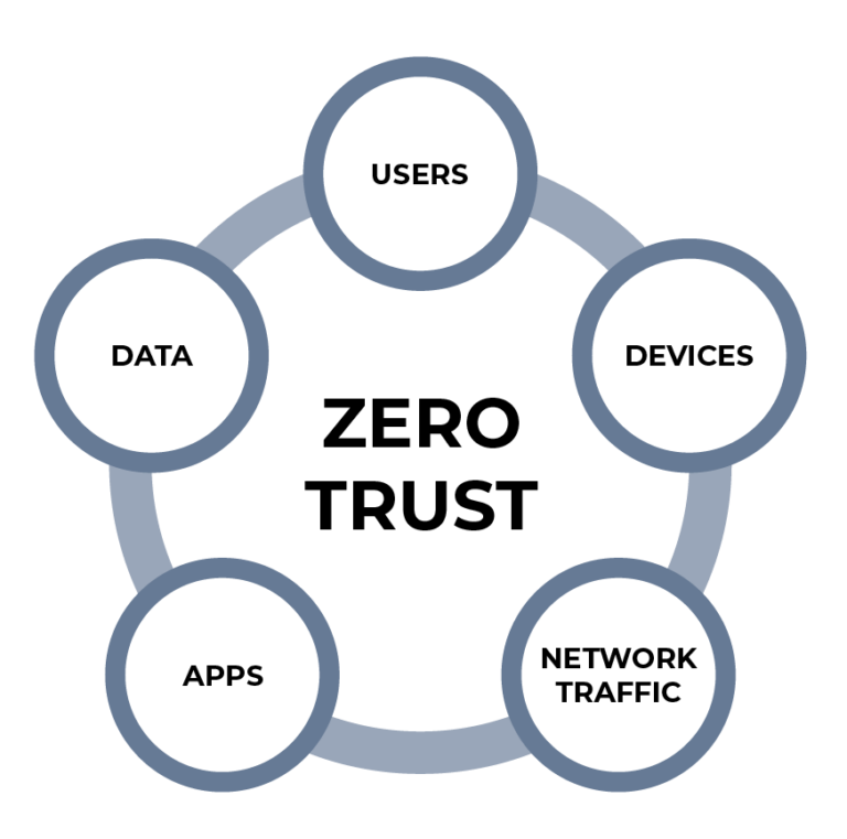 Quantum Zero Trust - QryptoCyber